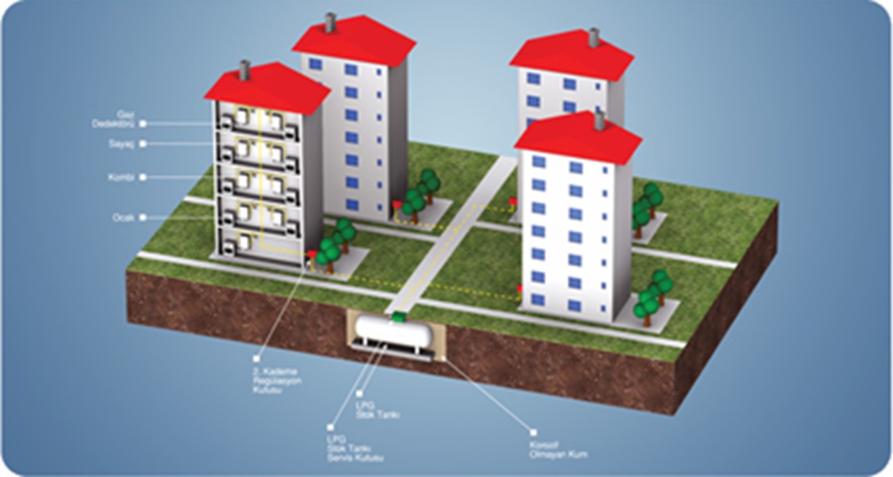 Konutta Dökme Gaz Network Sistemi | İpragaz